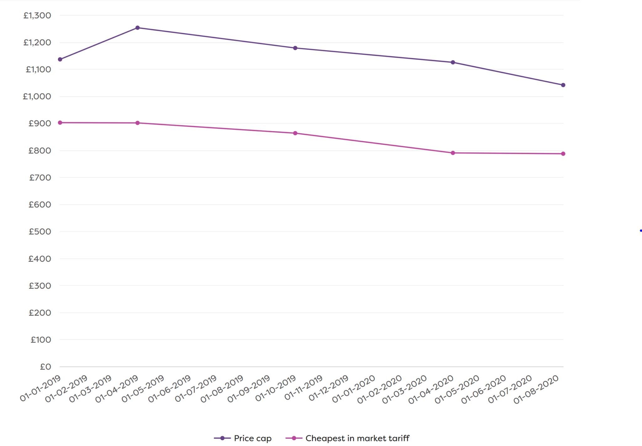 Energy Price Cap At Lowest Levels | Energy Switching UK